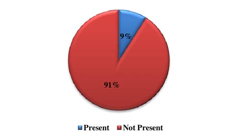 Frequency Of Co Creation Element Occurrence Source Authors Analysis