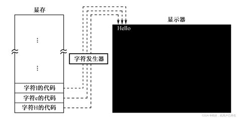 操作系统真象还原第三章完善MBR section mbr vstart 0x7c00是什么意思 CSDN博客