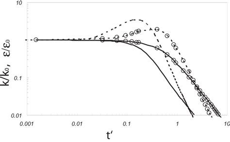 Time Evolution Of The Normalized Kinetic Energy Kk 0 Solid Lines And