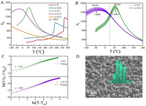 Energy Storage Properties Of Nanbo3 Based Lead Free Superparaelectrics