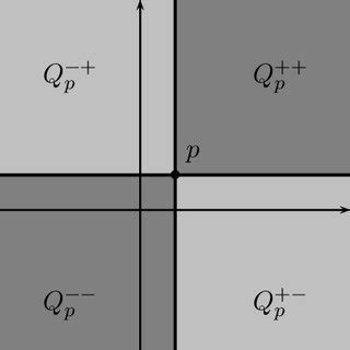 Quadrants Of The Point P Download Scientific Diagram