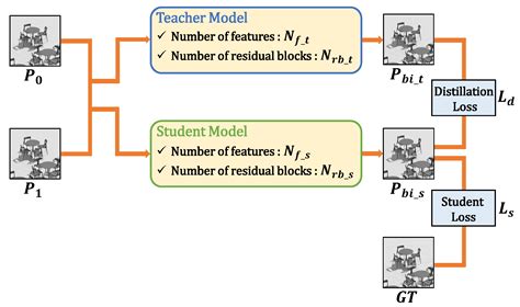Sensors Free Full Text Attention Based Bi Prediction Network For Versatile Video Coding Vvc