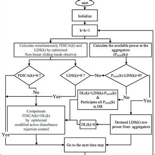 The Flowchart Of The Proposed Algorithm Download Scientific Diagram