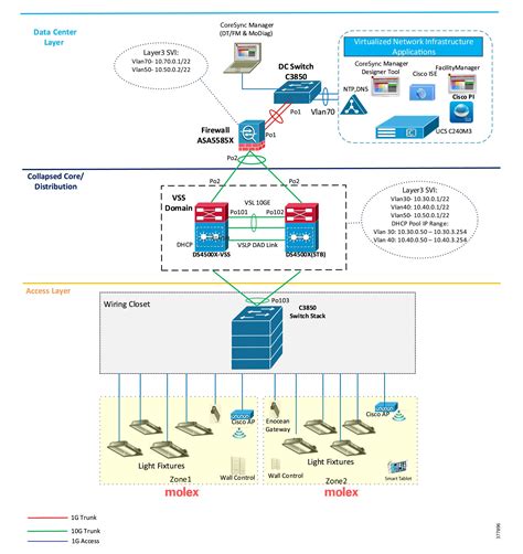 Cisco And Molex Digital Building Solution Implementation Guide Cisco And Molex Digital