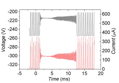 Voltage Black Line And Current Red Line Oscillations In Parallel