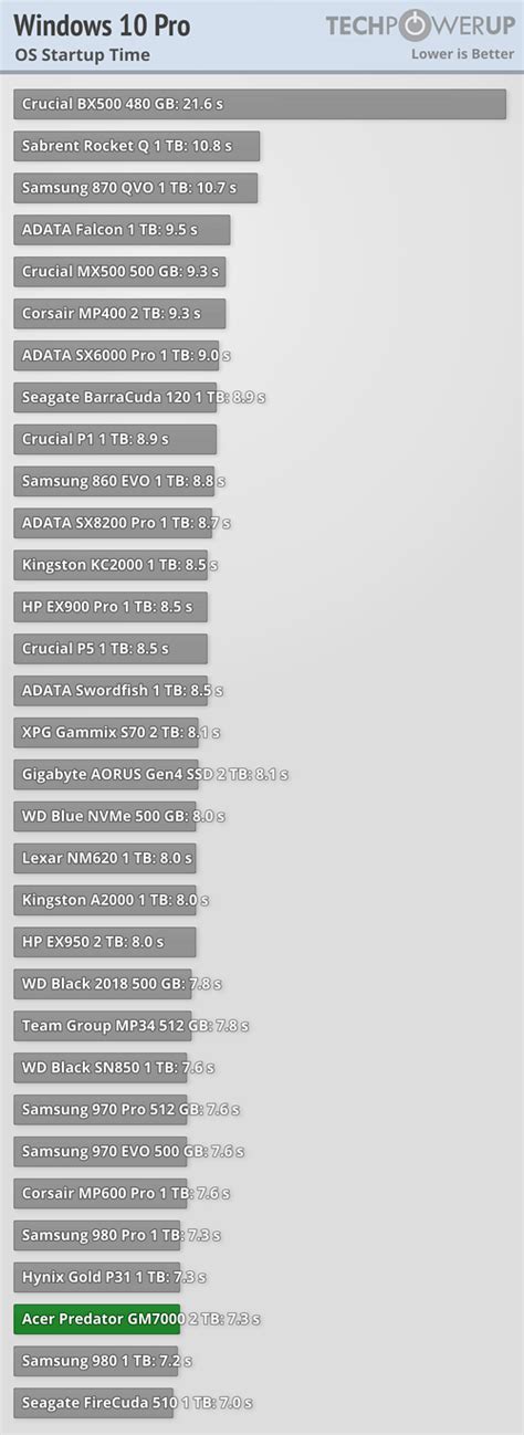 Acer Predator Gm7000 2 Tb Review Windows 10 Startup Virtualization And File Compression