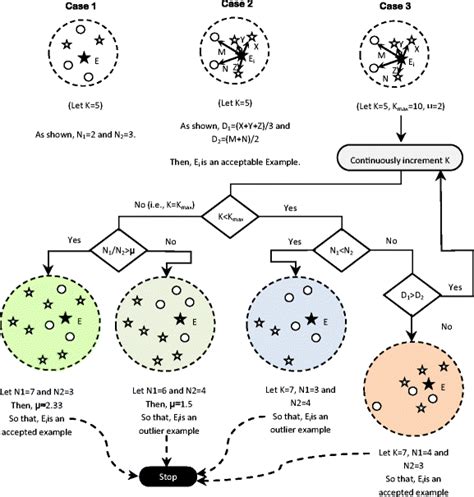 Three Different Cases Of Outlier Detection Download Scientific Diagram
