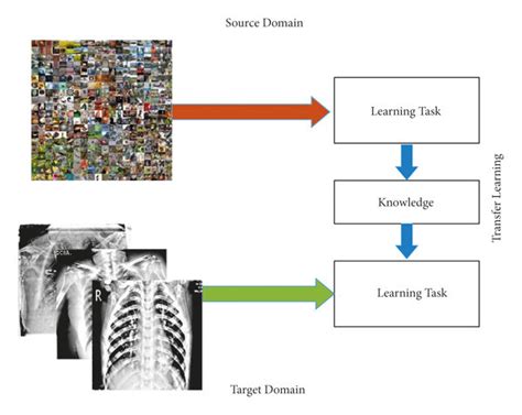 Deep Transfer Learning Based Model Training Download Scientific Diagram