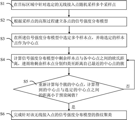 Fingerprint Clustering Method And Method Based On Wifi Wireless