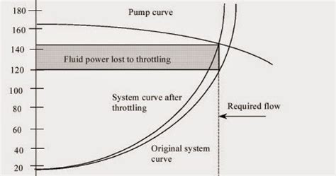 Mechanical Engineering How Impeller Trimming Alters The Pump Curve Performance