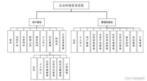 Javajspssm农业种植管理系统【2024年毕设】农业后台管理模板jsp Csdn博客