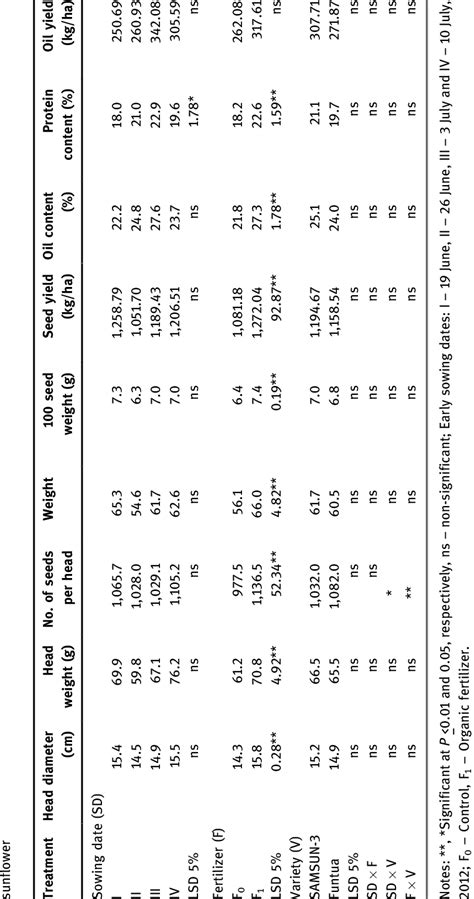 Effects Of Staggered Sowing Organic Fertilizer Application And Variety