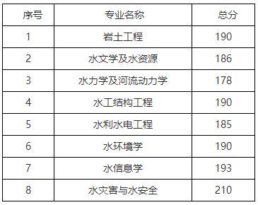 中国水利水电科学研究院2024年博士研究生招生考试复试分数线及复试名单公示