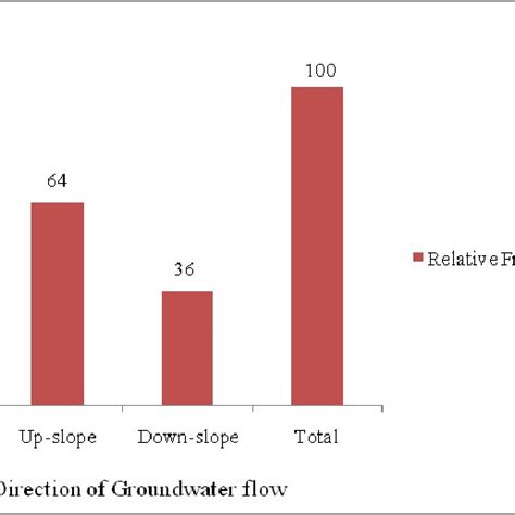 Location Of Boreholes In Relation To Distance From Soakaway Download