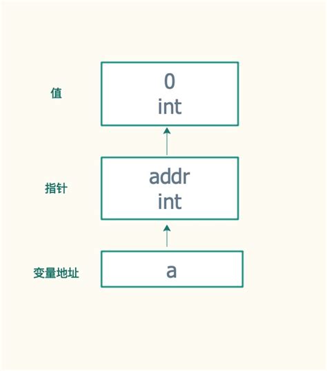 go 数据类型 指针详解：在什么情况下应该使用指针？ go语言方法中的参数什么时候需要给指针 csdn博客