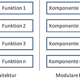 Abbildung 2 Funktionen Komponenten Zuordnung Integraler Und Modularer