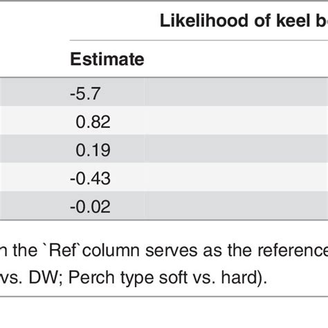 Model Output For The Likelihood Of Keel Bone Fractures Occurring