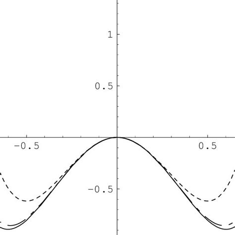 The Tachyon Potential V Tm At Level 0 Dotted Line Level 3 Dashed