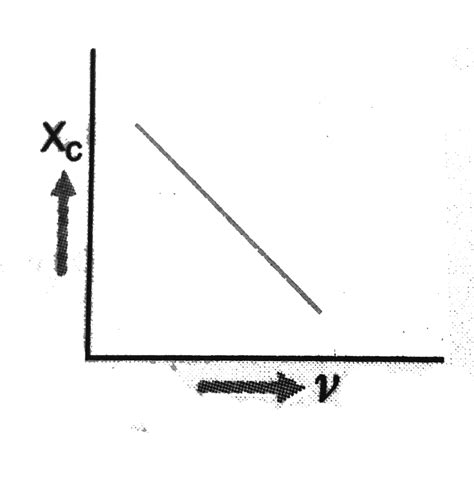 Identify The Graph Which Correctly Reperesents The Variation Of