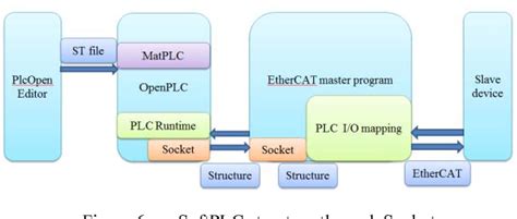 Figure 6 From Applying Socket On Connecting Ethercat And Openplc