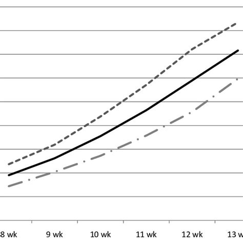 Crown Rump Length Crl According To Gestational Age Download