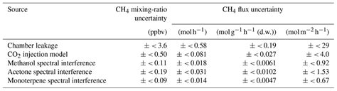 AMT An Automated System For Trace Gas Flux Measurements From Plant