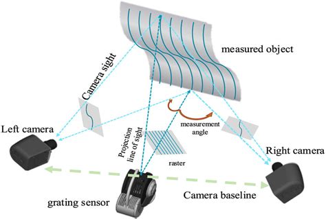 measurement system principle of a blue light scanner download scientific diagram