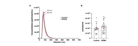 Comparison Of Evs In Control And Rrms Plasma A Nta Size