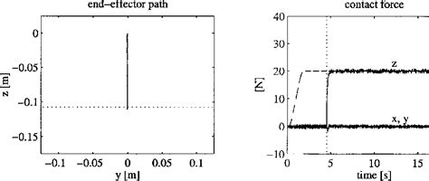 Figure 10 From A Survey Of Robot Interaction Control Schemes With Experimental Comparison