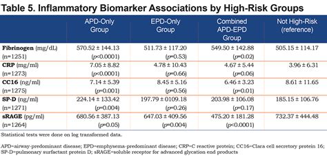 Copd Subtypes And Mortality Journal Of The Copd Foundation