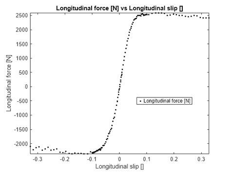 plot tire data for visual inspection