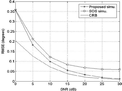 Rmses Of I φ ˆ Estimated By The Proposed And Sos Methods Versus Snr