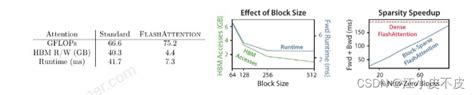 flashattention：fast and memory efficient exact attention with io