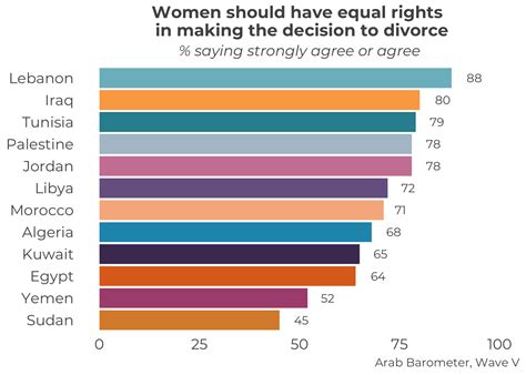 Does Socioeconomic Development Lead To Greater Gender Equality Arab