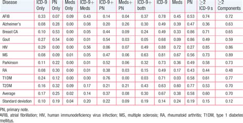 F Scores Of Various Categories Based On Chart Review Results Download