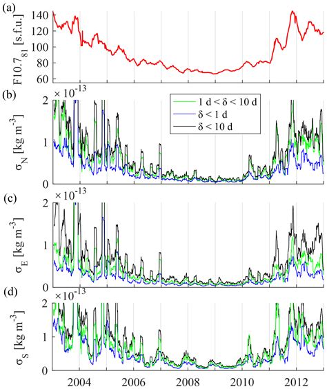 ANGEO Solar Cycle Seasonal And Asymmetric Dependencies Of