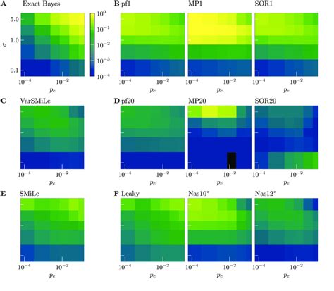 gaussian estimation task steady state performance a mean squared