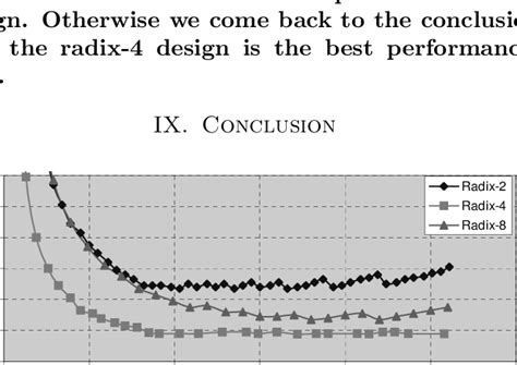 Area×time Comparison Between Radix 2 Radix 8 And Radix 4 For 256 Bit