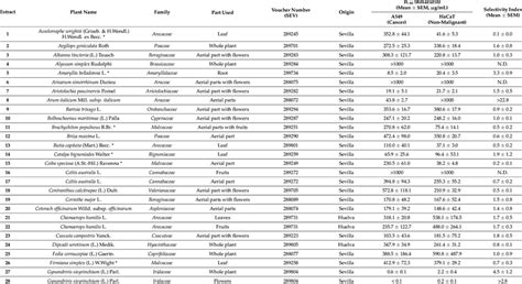 Cytotoxic Activity Of Plant Extracts On Lung Cancer Cells A549 Versus