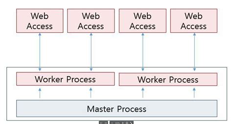 ch 1 nginx haproxy