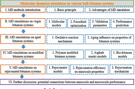 Figure 2 From Molecular Dynamics Simulation On Bulk Bitumen Systems And