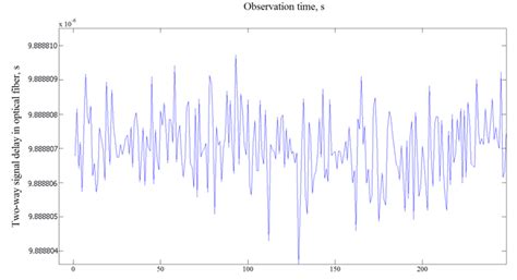 Optical Time Domain Reflectometer For Precision Measurement Of Signal Delay In Optical Fiber