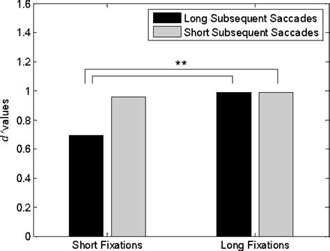 Figure 2 From Two Visual Systems And Their Eye Movements Evidence From