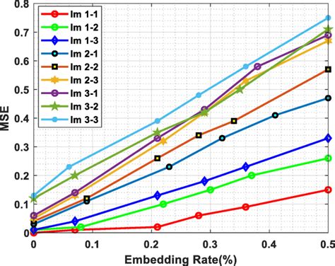Performance Of Mse With Respect To Embedding Rate Download
