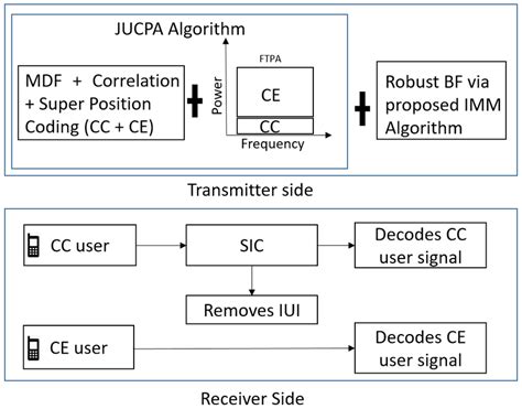 Transmitter And Receiver Of Mimo Noma Downlink System Download Scientific Diagram