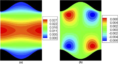 Contours For A The Axial Water Velocity U Z And B The Transverse Download Scientific