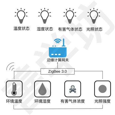 基于zigbee的环境温湿度、有害气体和光照的感知与反馈 知乎