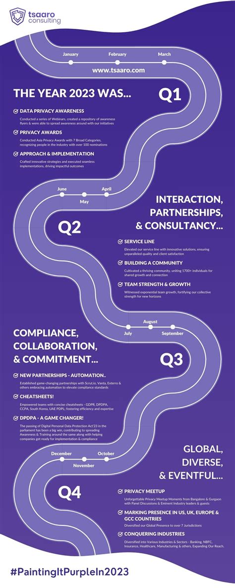 Tsaaro Consulting On Linkedin Dataprivacy Dataprotection Automation Privacycompliance