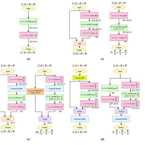 The Architecture Of 3d Lightweight Cnn Kernels A 3d Mobilenetv1 B Download Scientific