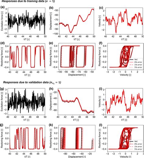 The Schematic Diagram Of A Sdof Boucwen Model And Its Restoring Force Download Scientific